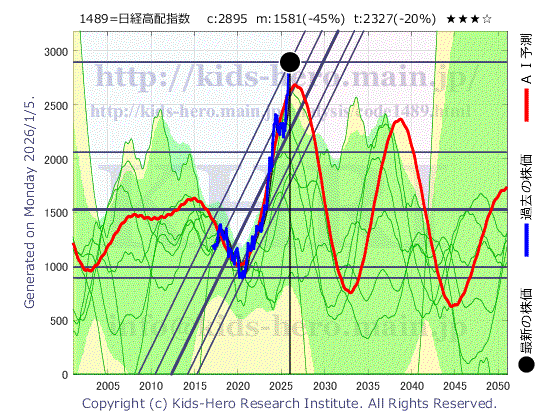 日経高配指数 (1489) | KHRI MemberShip